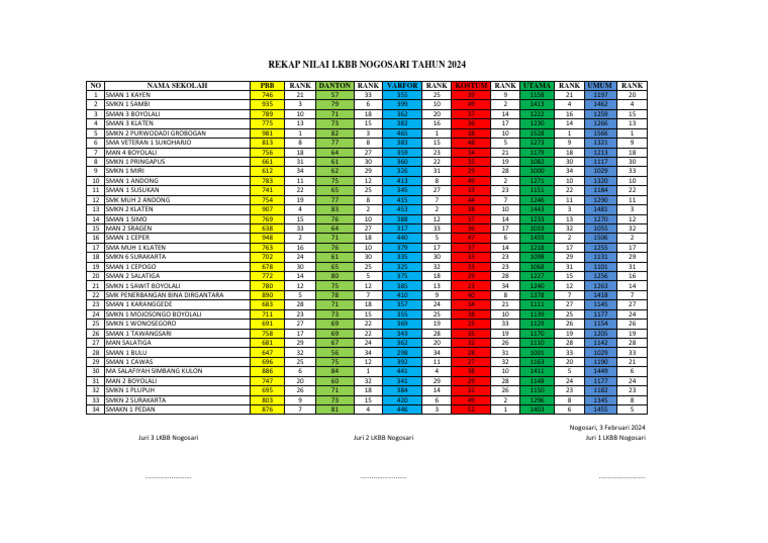 Hasil Penilaian LKBB | PDF