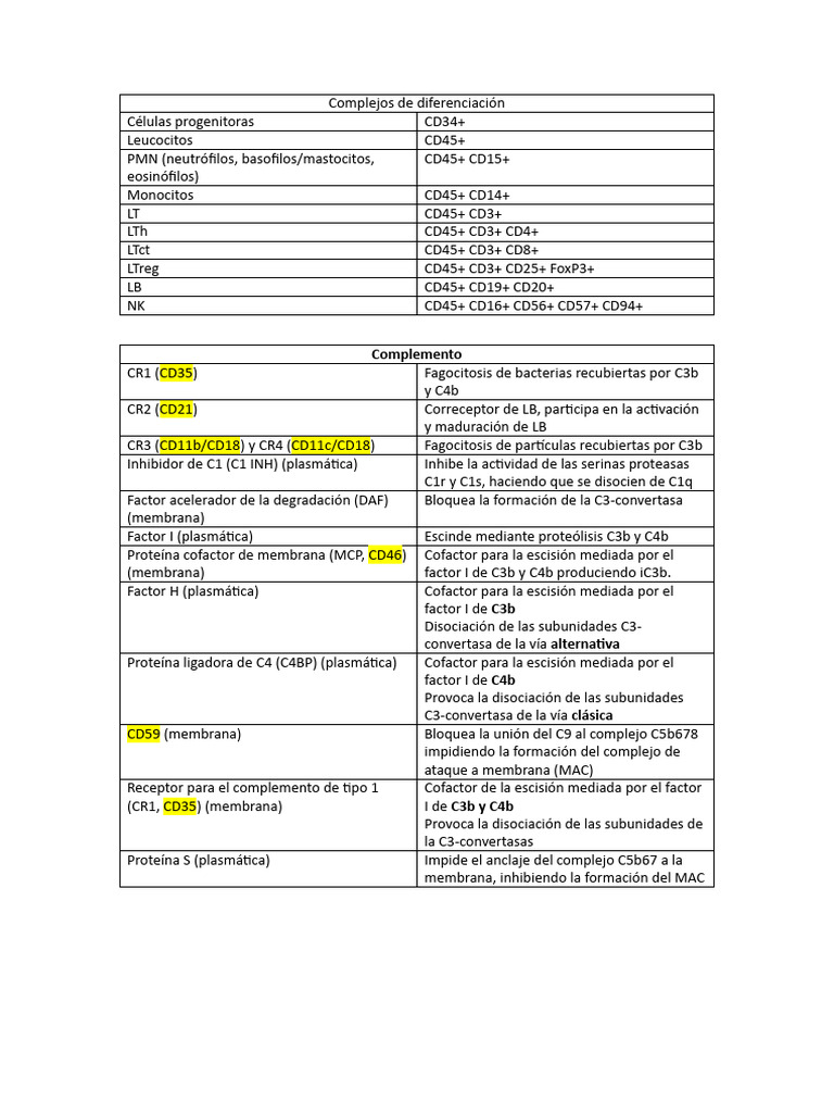 INMUNO Tipos de Células Inmunes | PDF | Sistema complementario | Mhc Clase I