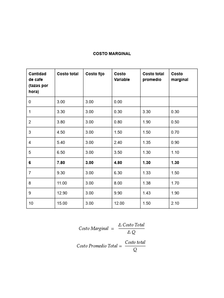 Costo Marginal | PDF