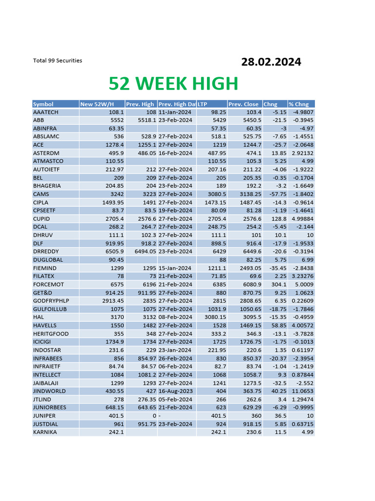 52 Week High Low | PDF
