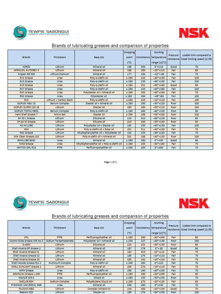 Brands of lubricating greases and comparison of properties | PDF | Oils | Materials