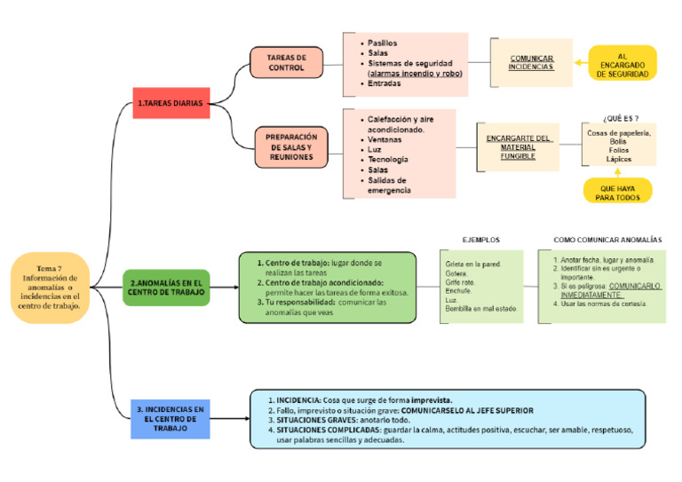 Esquema Tema 7 | PDF