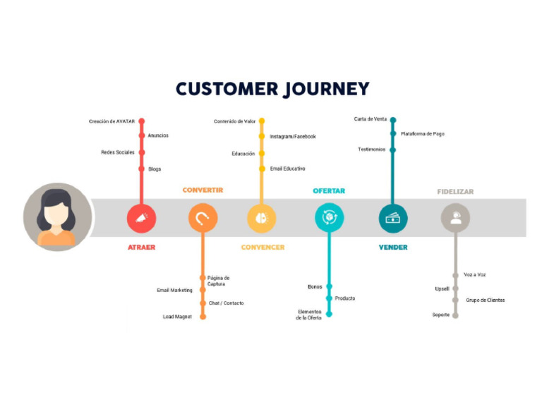 Customer Journey | PDF