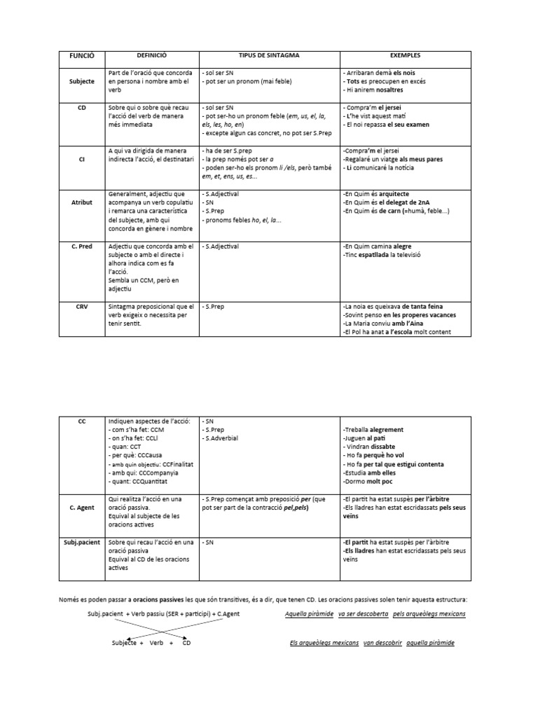 Quadre Funcions Sintactiques | PDF