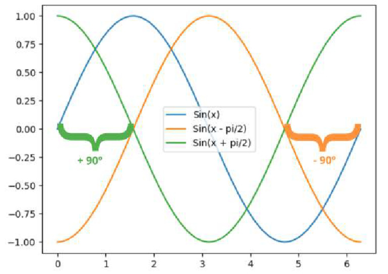 Gráfico Defasagem Angular Canva | PDF