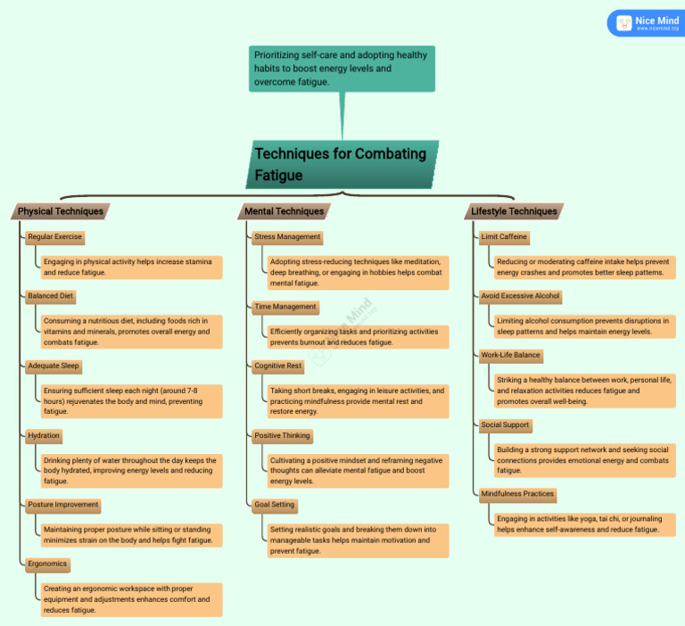 Techniques For Combating Fatigue | PDF | Sleep | Mindfulness