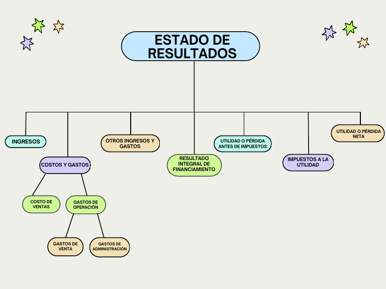 Mapa Conceptual Estado de Resultados | PDF