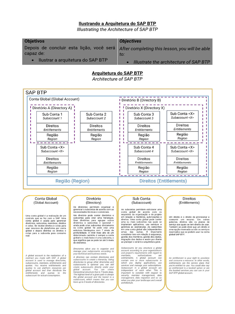 Ilustrando A Arquitetura Do SAP BTP | PDF | Computação em nuvem ...
