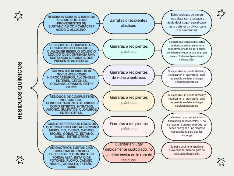 Colorful Creative Concept Map Graph | PDF | Ácido | Residuos