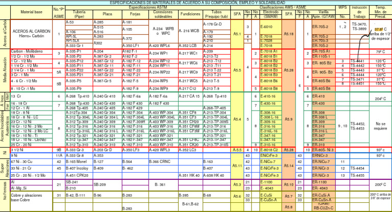Tablas de materiales y soldaduras | PDF | Hierro | Sustancias químicas