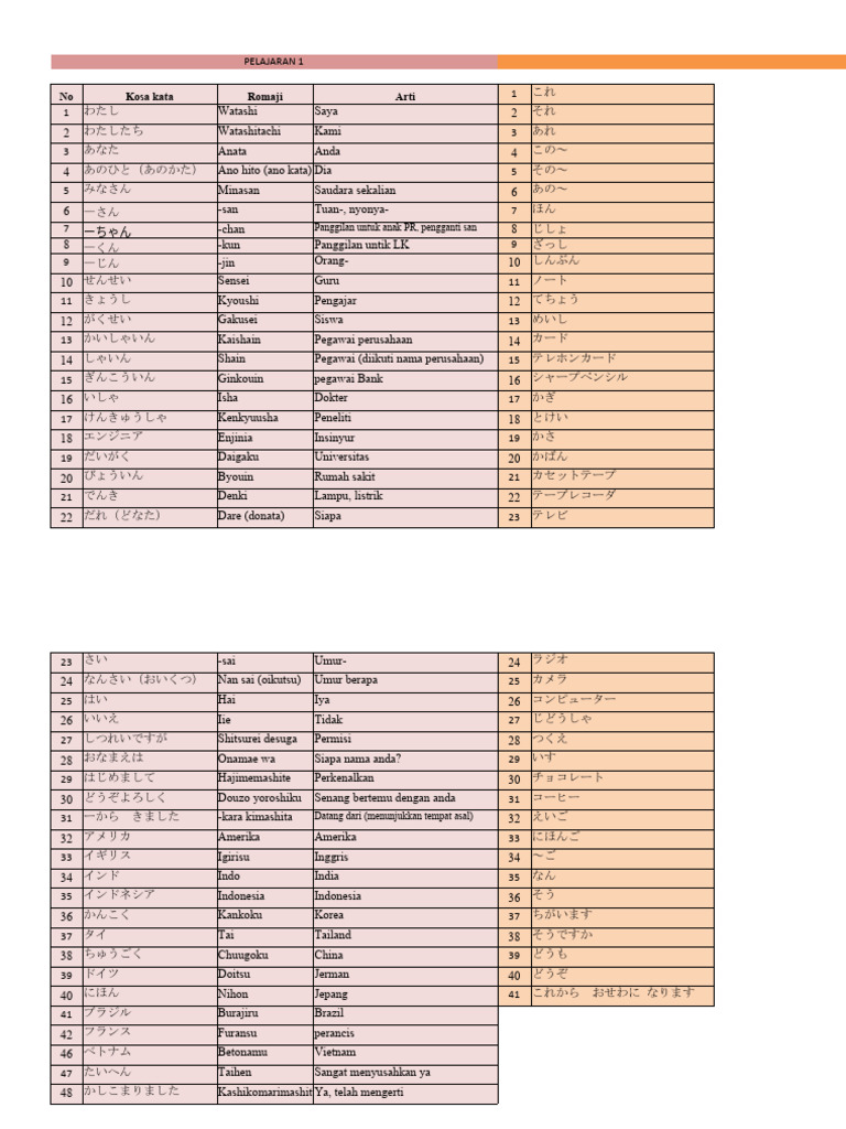 Kosa Kata Minna 1 Dan 2 (1-50) TERBARU | PDF