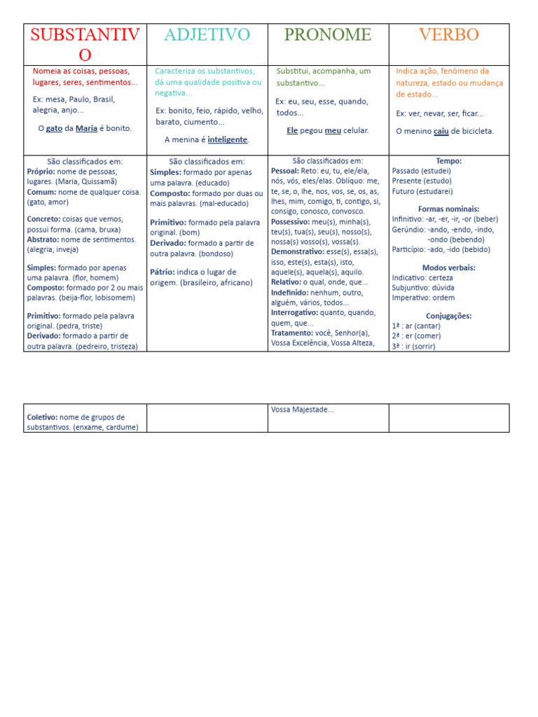 Guia Classe Gramatical | PDF