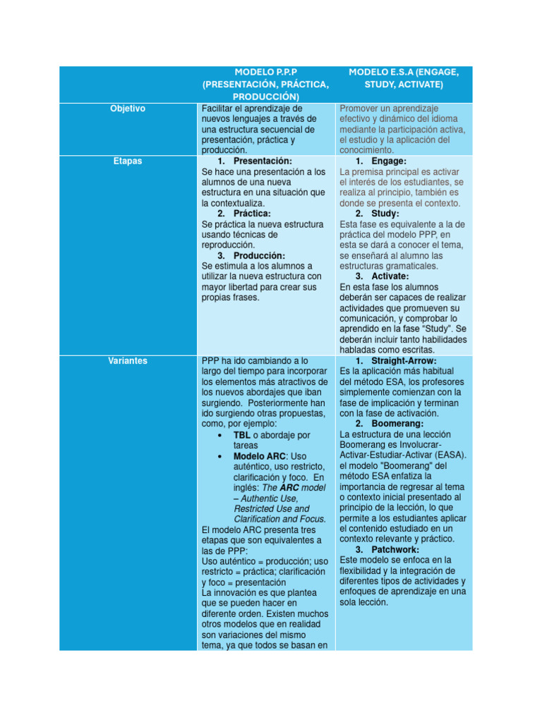 Cuadro Comparativo Ppp-Esa | Descargar gratis PDF | Aprendizaje ...