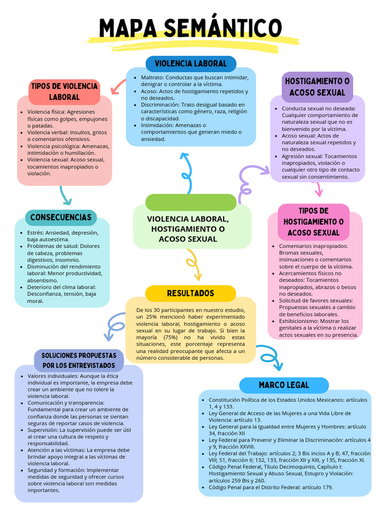 Mapa Mental | Descargar gratis PDF | Acoso sexual | Acoso