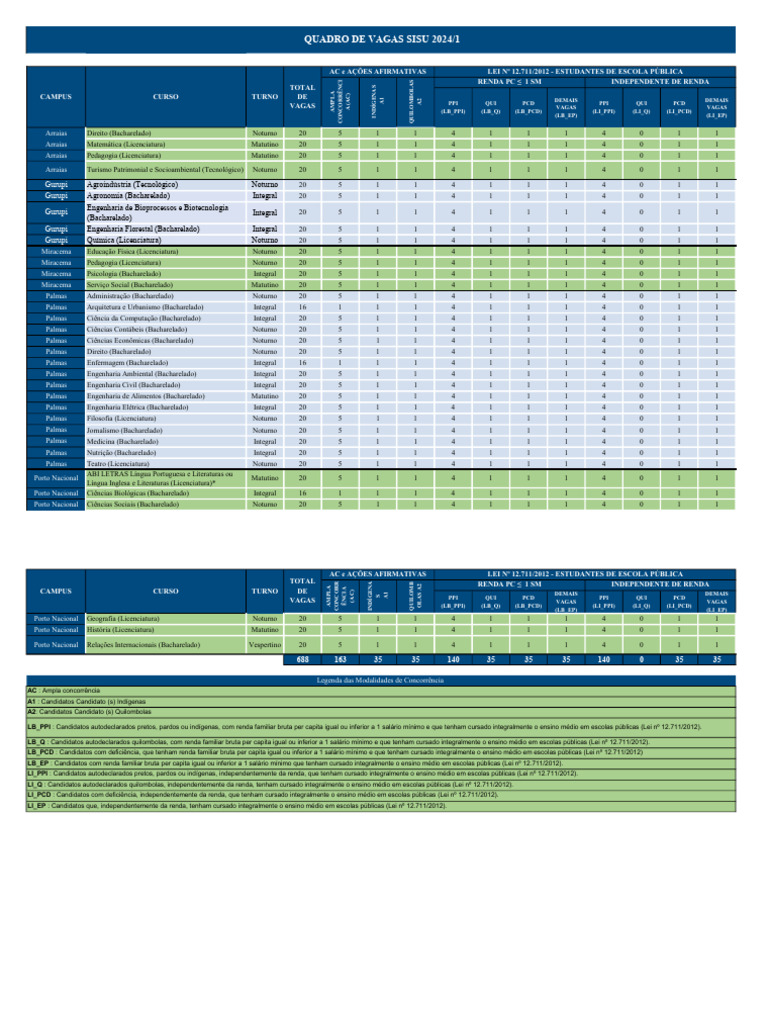 Quadro de Vagas SISU 2024, SÓ COMO VOCE VAI PASSAR | PDF | Diploma de bacharel