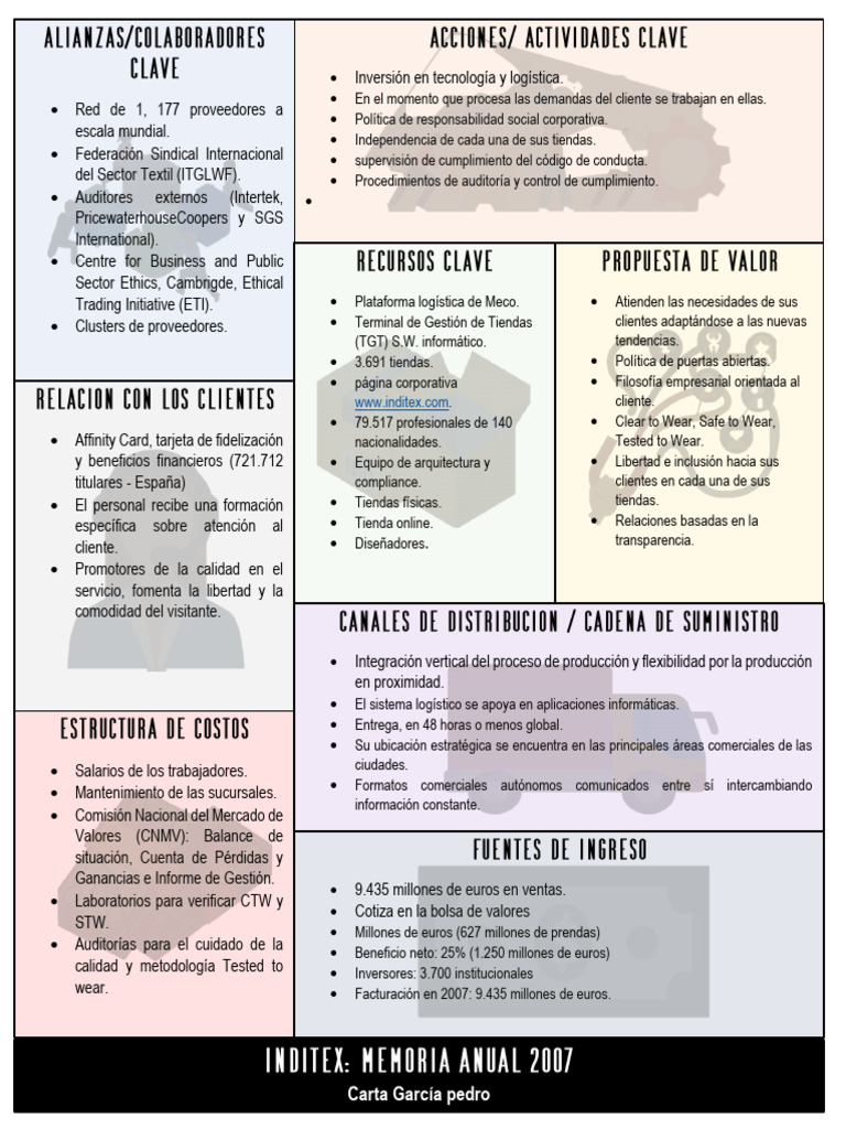 Modelo CANVA grupo Inditex | PDF