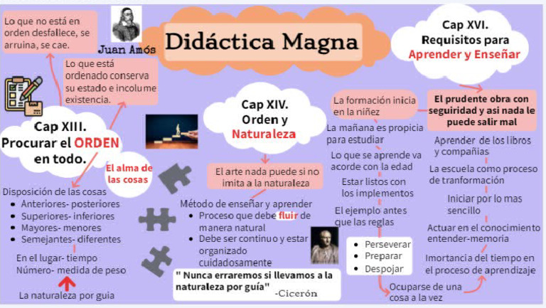 Didáctica Magna Mapa Mental.. 2 | PDF