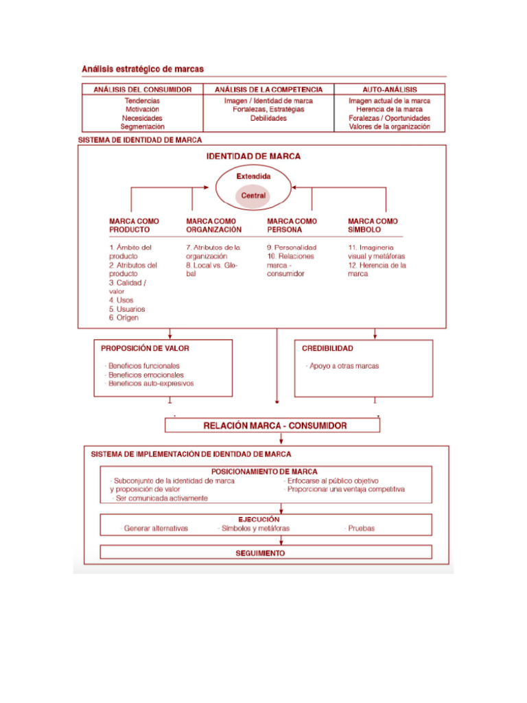 Modelo de Aaker sobre Brand Equity | PDF | Marca | Gestión de la marca