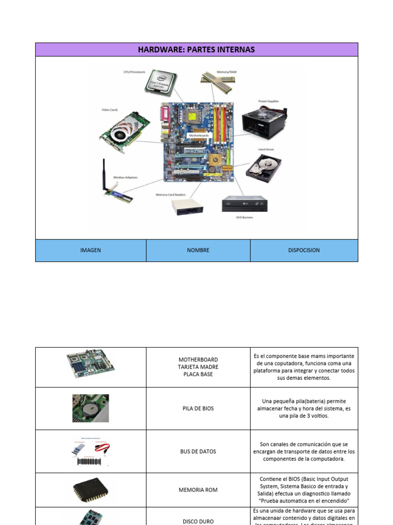 Partes internas del hardware de PC | PDF