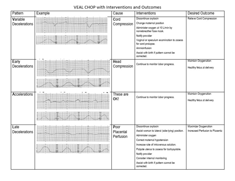 VEAL CHOP With Interventions and Outcomes | PDF | Childbirth | Medical ...