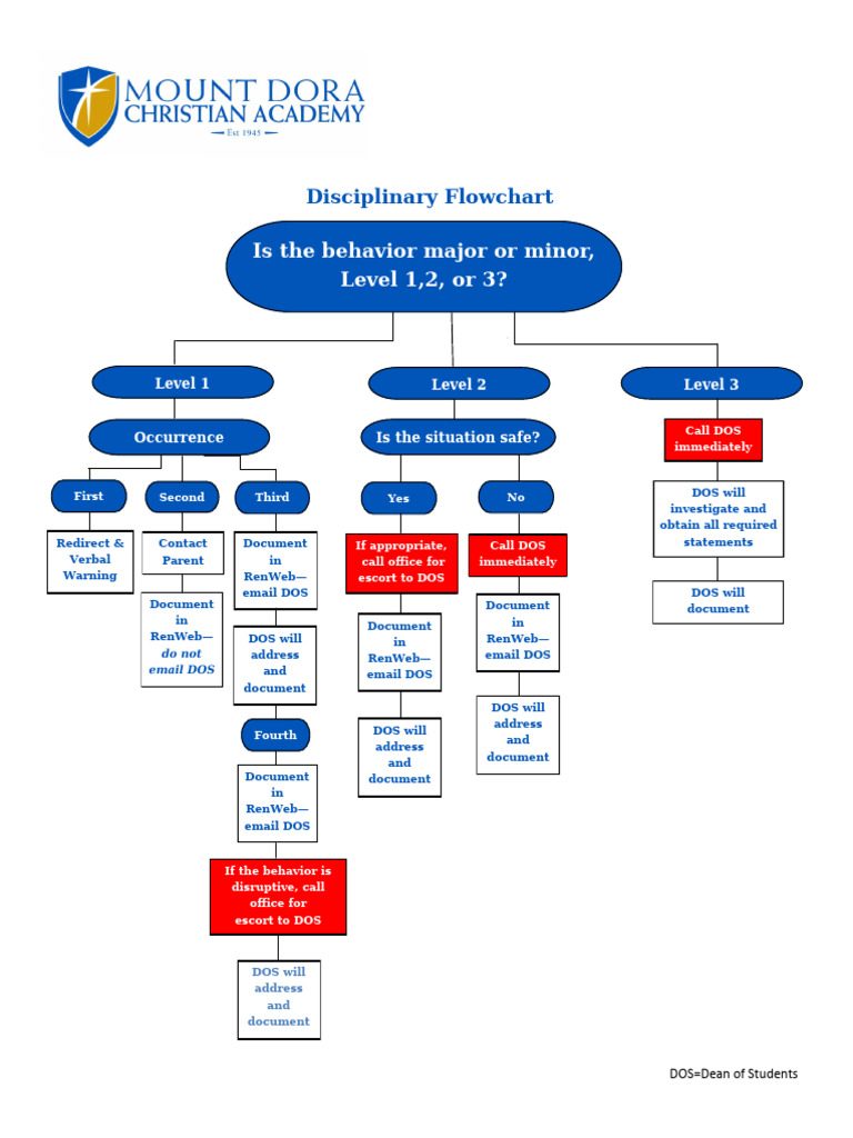 Disciplinary Flowchart | PDF