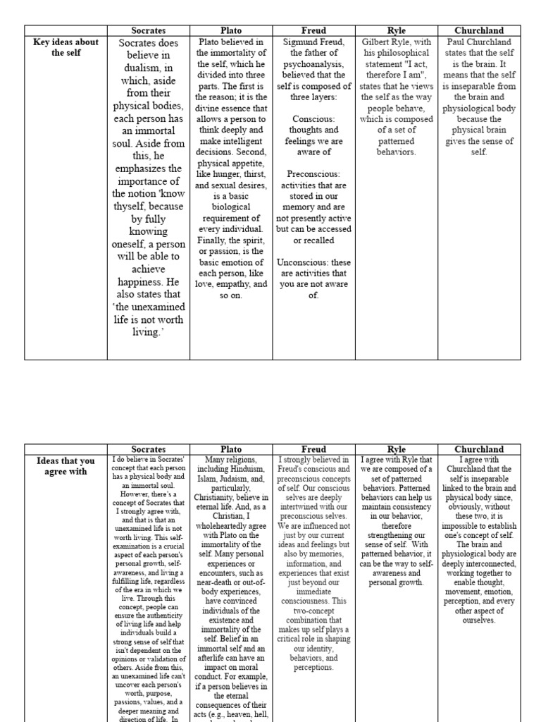 Socrates Plato Freud Ryle Churchland Key Ideas About The Self | PDF ...