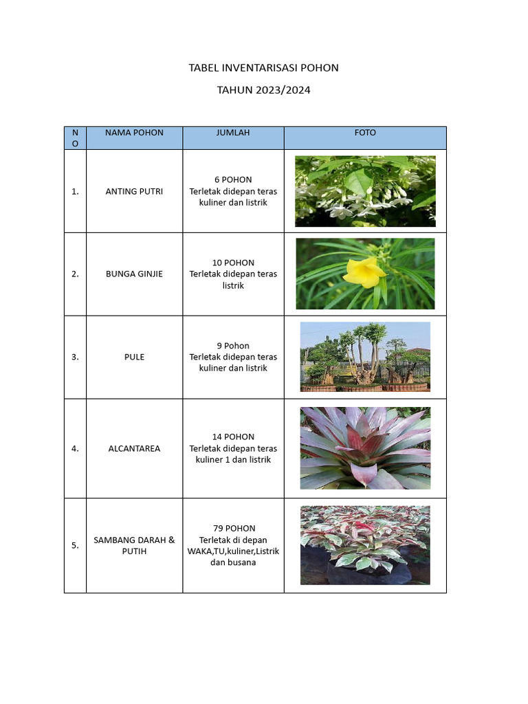 Tabel Inventarisasi Pohon Sekitar Lap. Depan | PDF