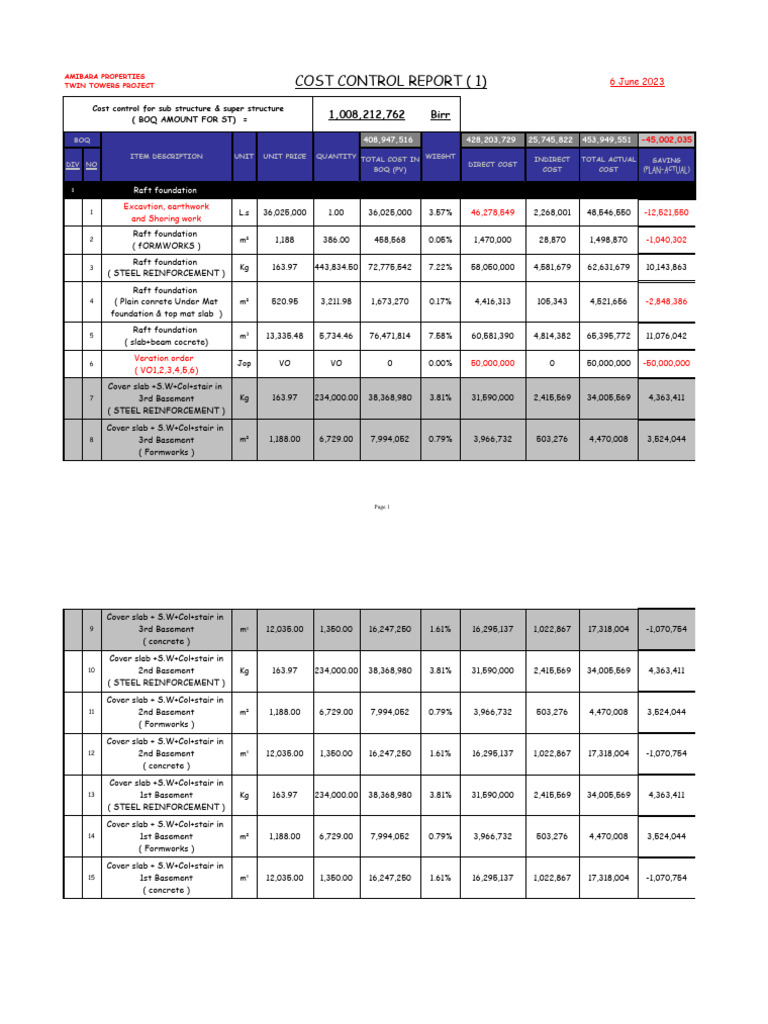 Cost Control | PDF | Concrete | Steel