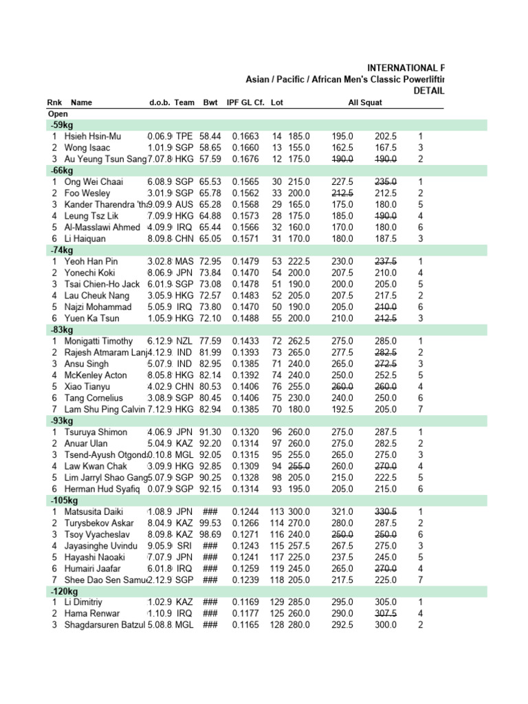 Asian Powerlifting Championships Scores | PDF