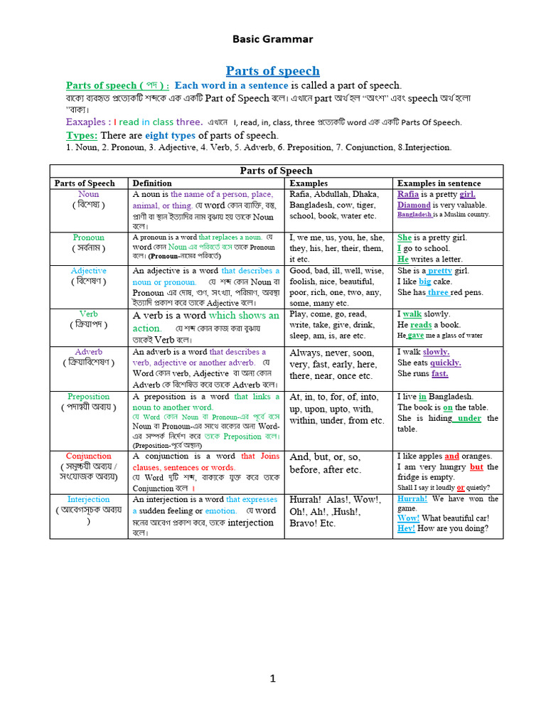 Parts of Speech: Basic Grammar | PDF