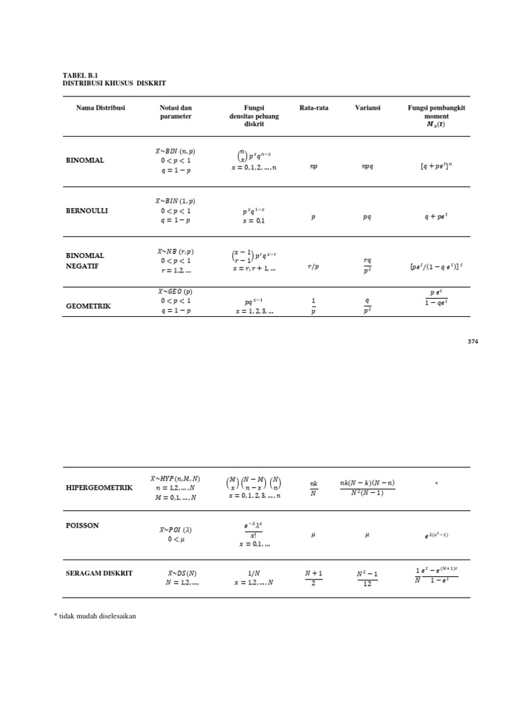 Distribusi Khusus dalam Statistika | PDF
