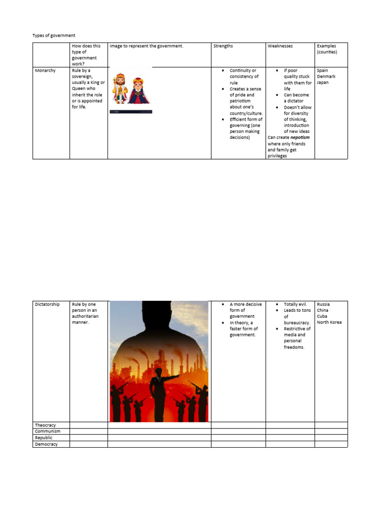 1 Types of Govt Table | PDF | Dictatorship | Government