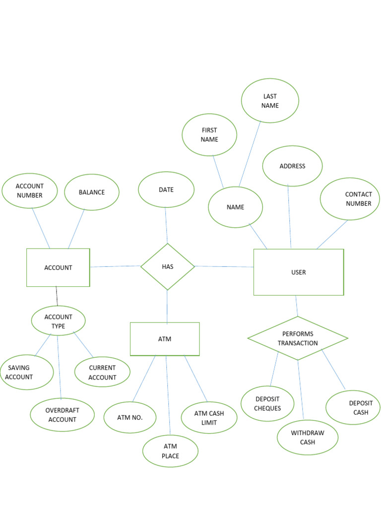 Atm Er Diagram | PDF