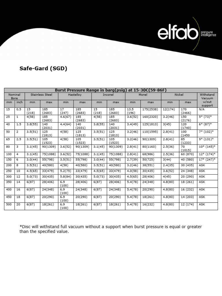 Burst Pressure Data for Various Materials | PDF | Pressure | Metrology