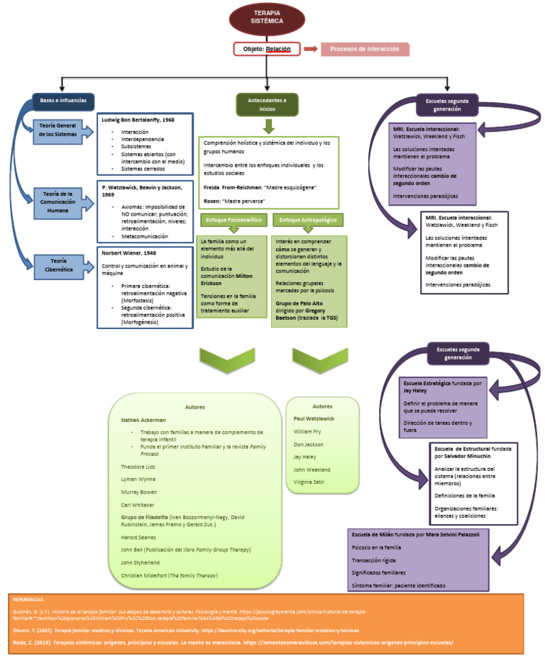 Mapa Conceptual T. Sistémica | PDF