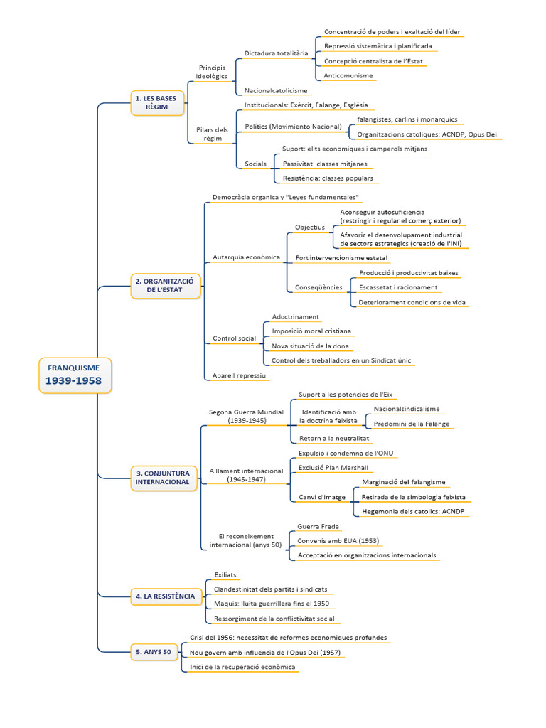 Esquema 11 Franquisme | PDF