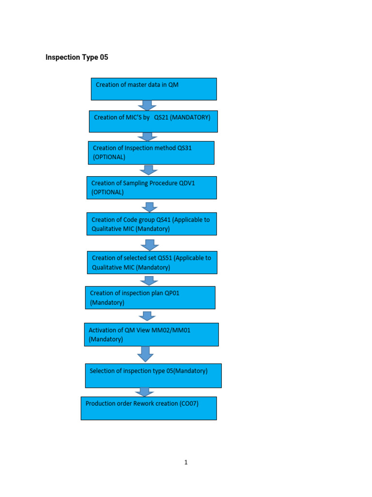 Inspection Type 05 in SAP QM Process | PDF