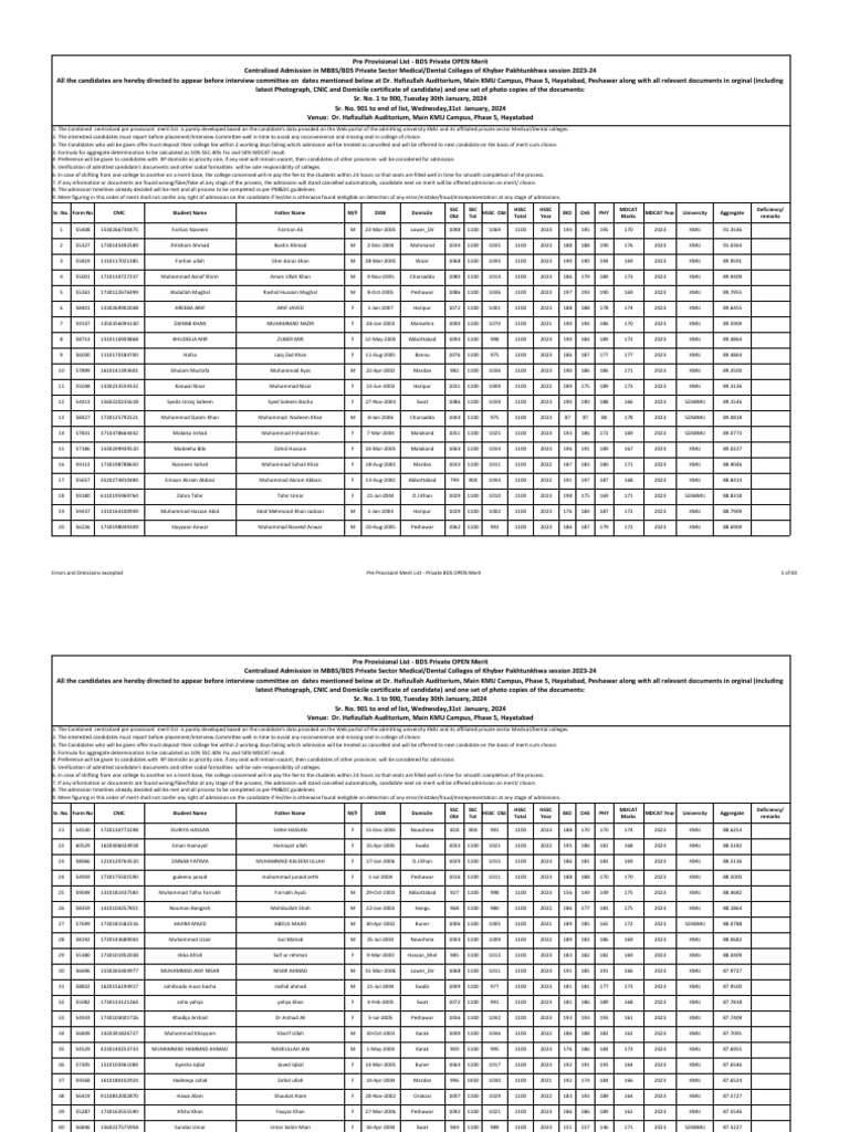 Pre Provisional Private Bds Open Merit For Upload | PDF | Dental Degree