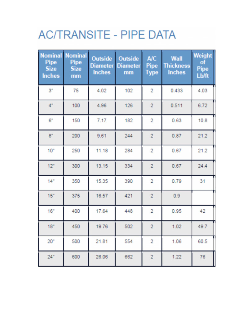 Asbestos Pipe Data | PDF