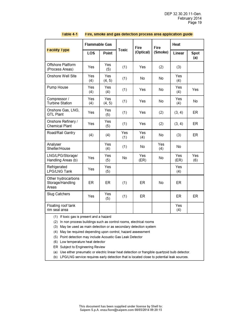 Detector Type According To Facility Type - Shell DEP | Download Free ...