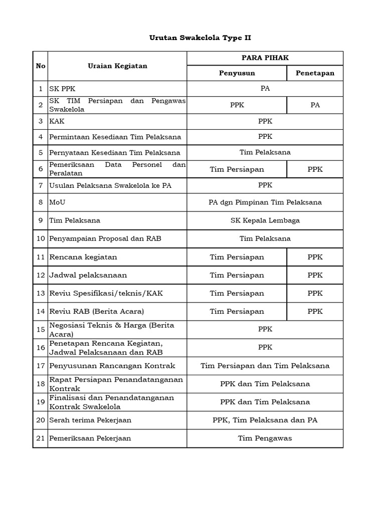 Urutan Swakelola Tipe 2 | PDF