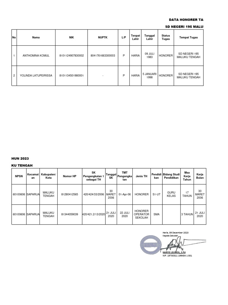Data Honorer 2023 SDN 195 Malteng | PDF