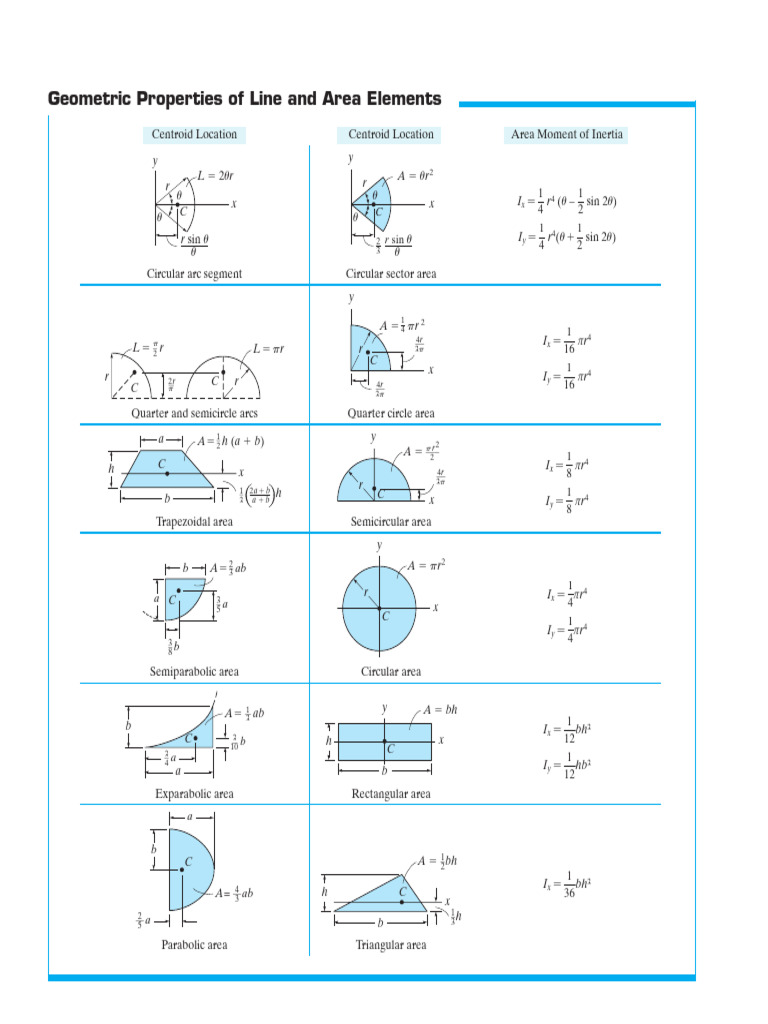 Centroid and Moment of Inertia Formulas | PDF | Area | Geometric Shapes