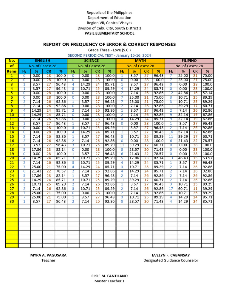 Sample FREQUENCY of Errors and Correct Responses-2023-Q2 | PDF ...