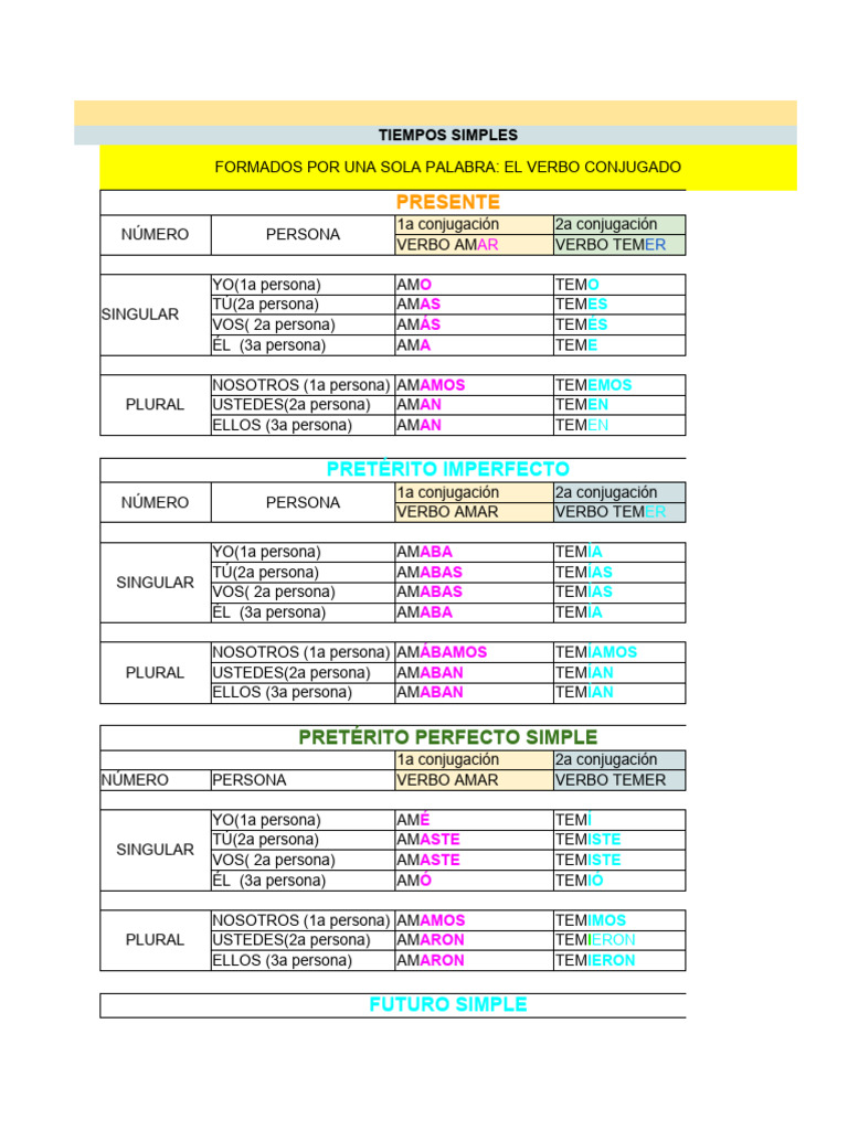 La conjugación verbal | PDF | Verbo | Sintaxis
