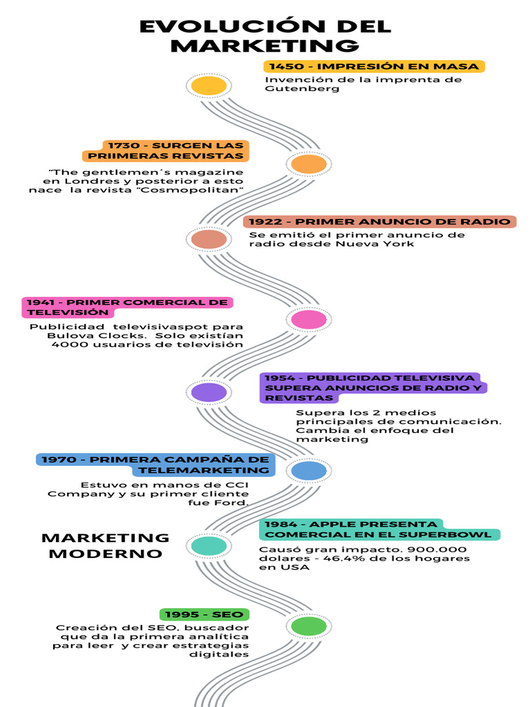 Evolucion Del Marketing - Linea Del Tiempo | PDF