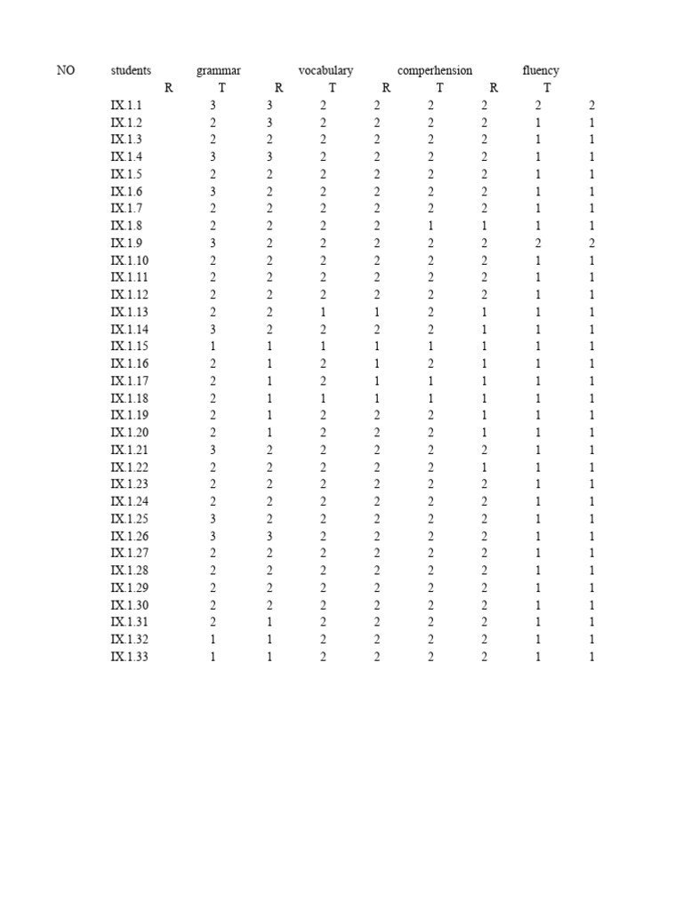 Student Language Proficiency Scores | PDF | Applied Linguistics | Learning