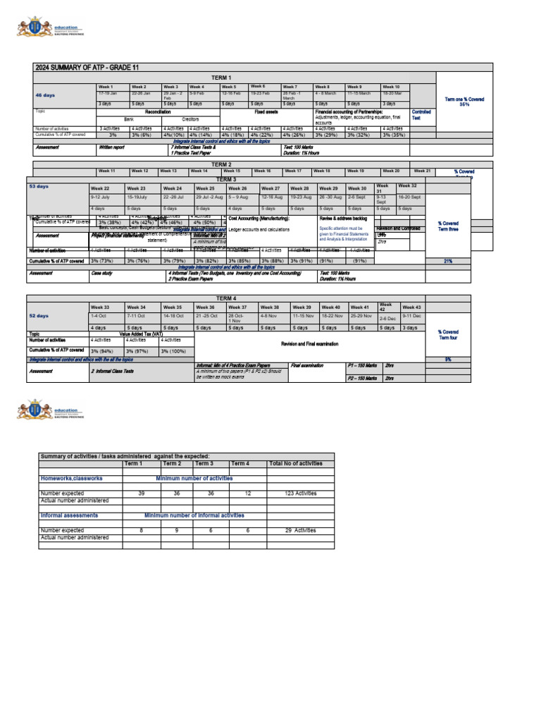 Grade 11 Acc - Summary Atp 2024 | PDF | Income Statement | Balance Sheet