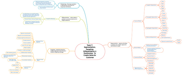 Mind Map of Topic 7 - Segmentation, Targeting, Differentiation Positioning - To Create Value For ...