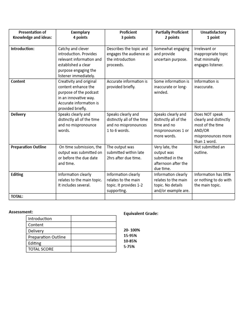 Rubrics For Podcast Final | PDF | Cognitive Science | Learning